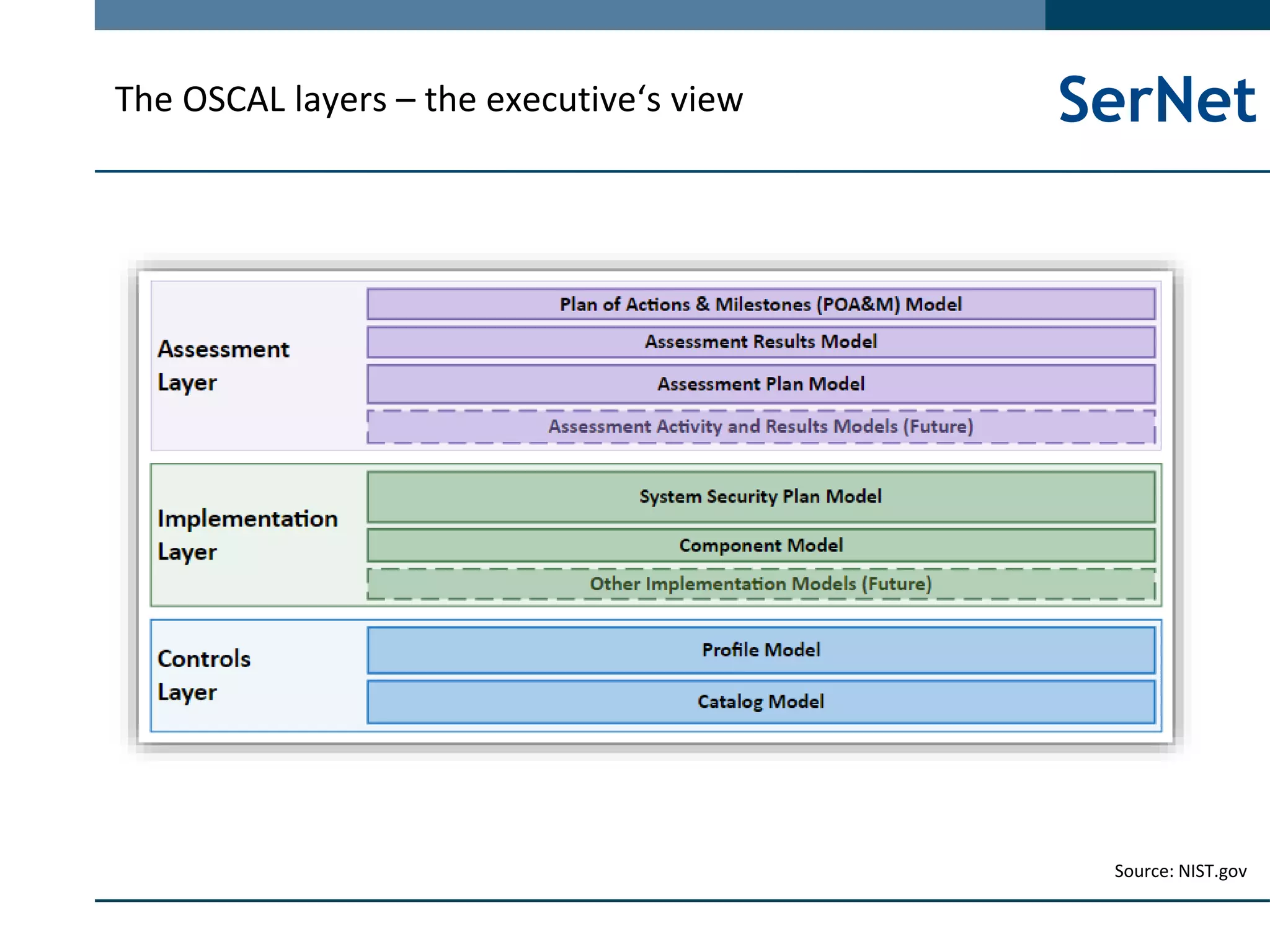 Cybersecurity Automation with OSCAL and Neo4J | PPT