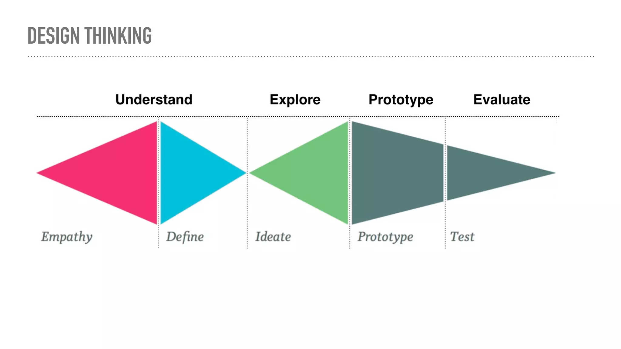WBMA 2016 - IBM Design Thinking | PDF
