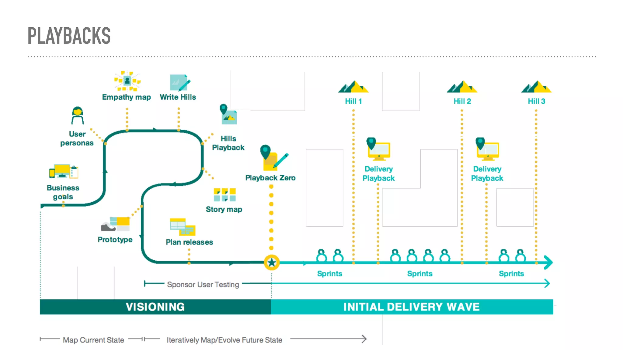 WBMA 2016 - IBM Design Thinking | PDF