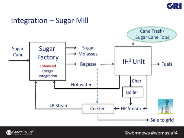 WBM Asia - IH2 Technology: Commercial Progress and Product Quality ...