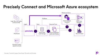 Transform Legacy Data Stores with Microsoft Azure and Precisely | PPT