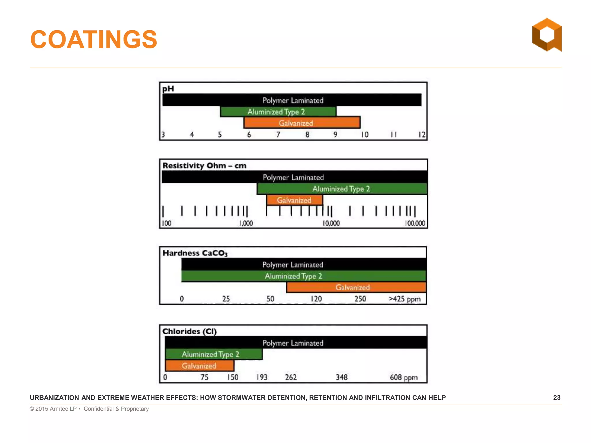 Urbanization and Extreme Weather Effects: How Stormwater Detention ...