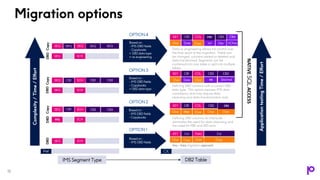 Eliminate Risk when Migrating from IMS to Db2 | PPTX