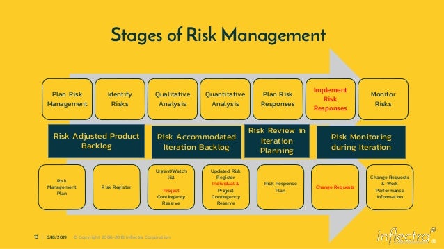 Agile Risk Management Agile Risk Management