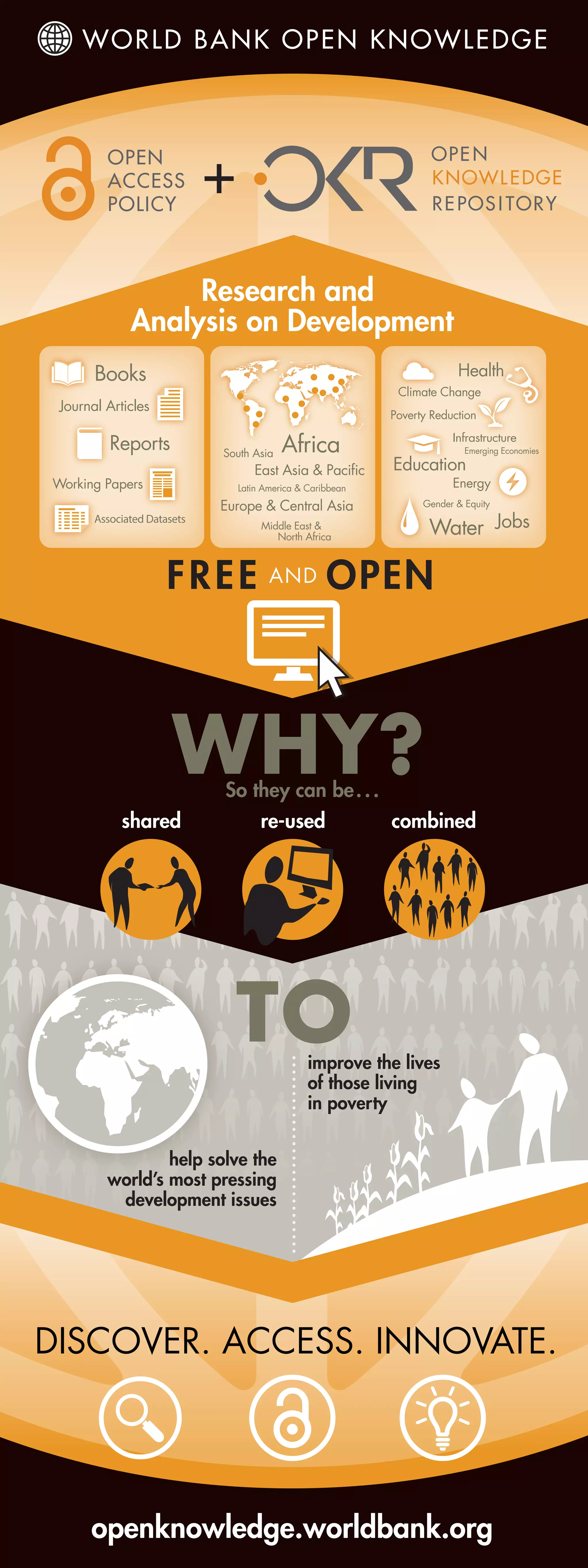 The World Bank Open Knowledge Repository (OKR) infographic | PDF