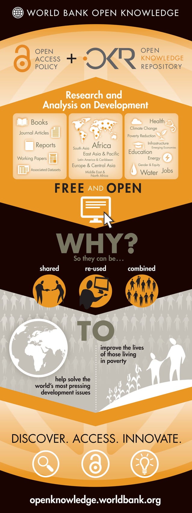 The World Bank Open Knowledge Repository (OKR) infographic | PDF