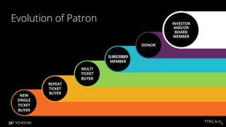 Evolution of a Patron [Webinar] | PPT