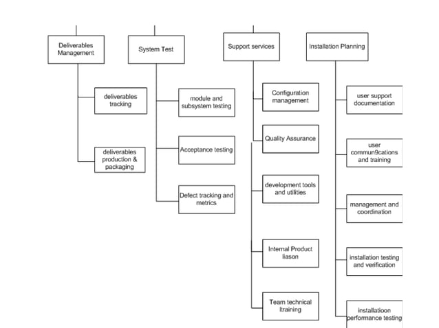 WBS | PDF