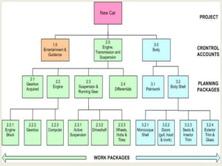 Work Breakdown Structure in Construction Cost Engineering.ppt