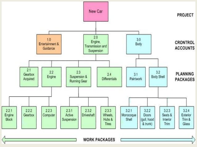 Work Breakdown Structure in Construction Cost Engineering.ppt