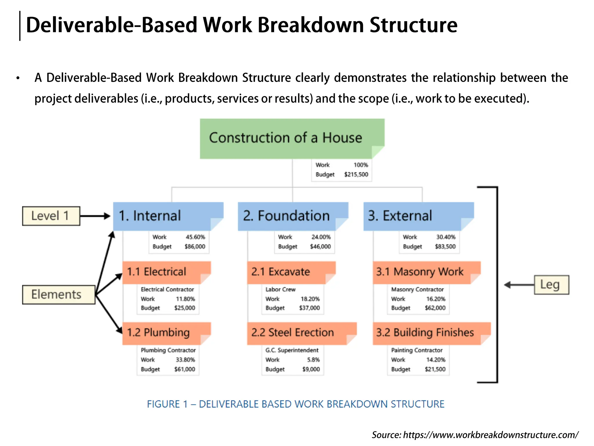 The Role of Work Breakdown Structure (WBS) in BIM and Architecture | PDF