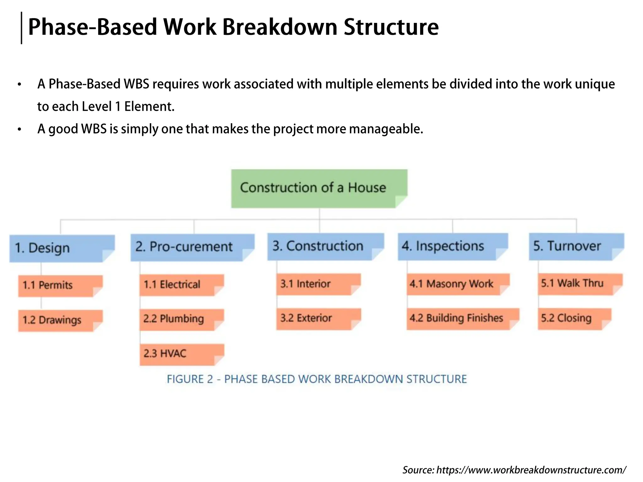The Role of Work Breakdown Structure (WBS) in BIM and Architecture | PDF
