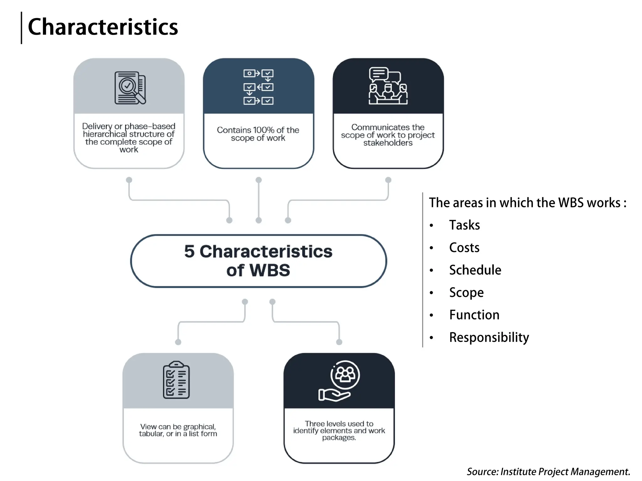The Role of Work Breakdown Structure (WBS) in BIM and Architecture | PDF