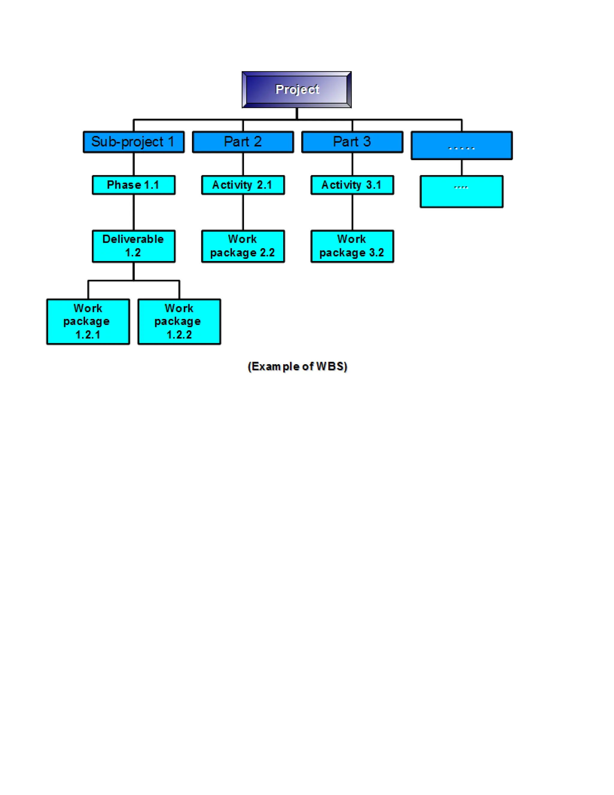 Work Breakdown Structure & Organisational Breakdown Structure | DOCX ...