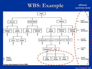 Work Breakdown Structure - Organisational Breakdown Structure | PPT