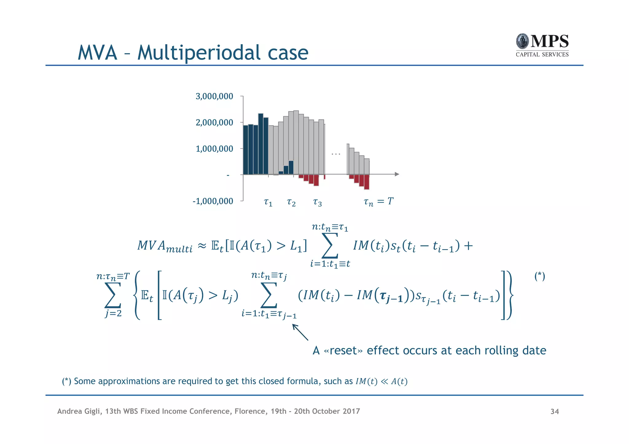 Balance-sheet dynamics impact on FVA, MVA, KVA | PDF