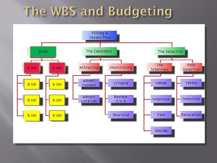 WBS The Basis For The Project Budget