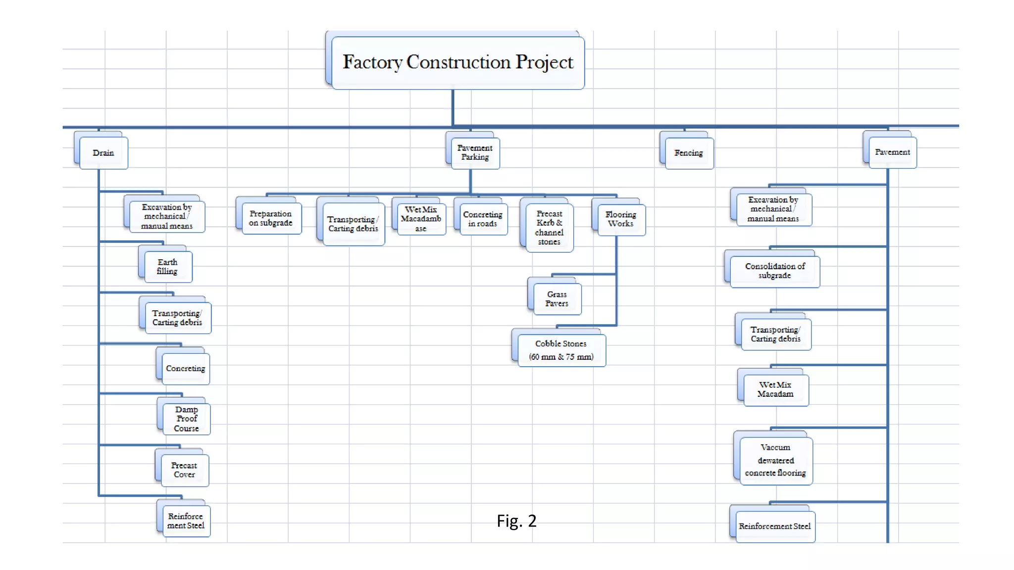 Wbs & Bar chart for Civil engg | PPTX