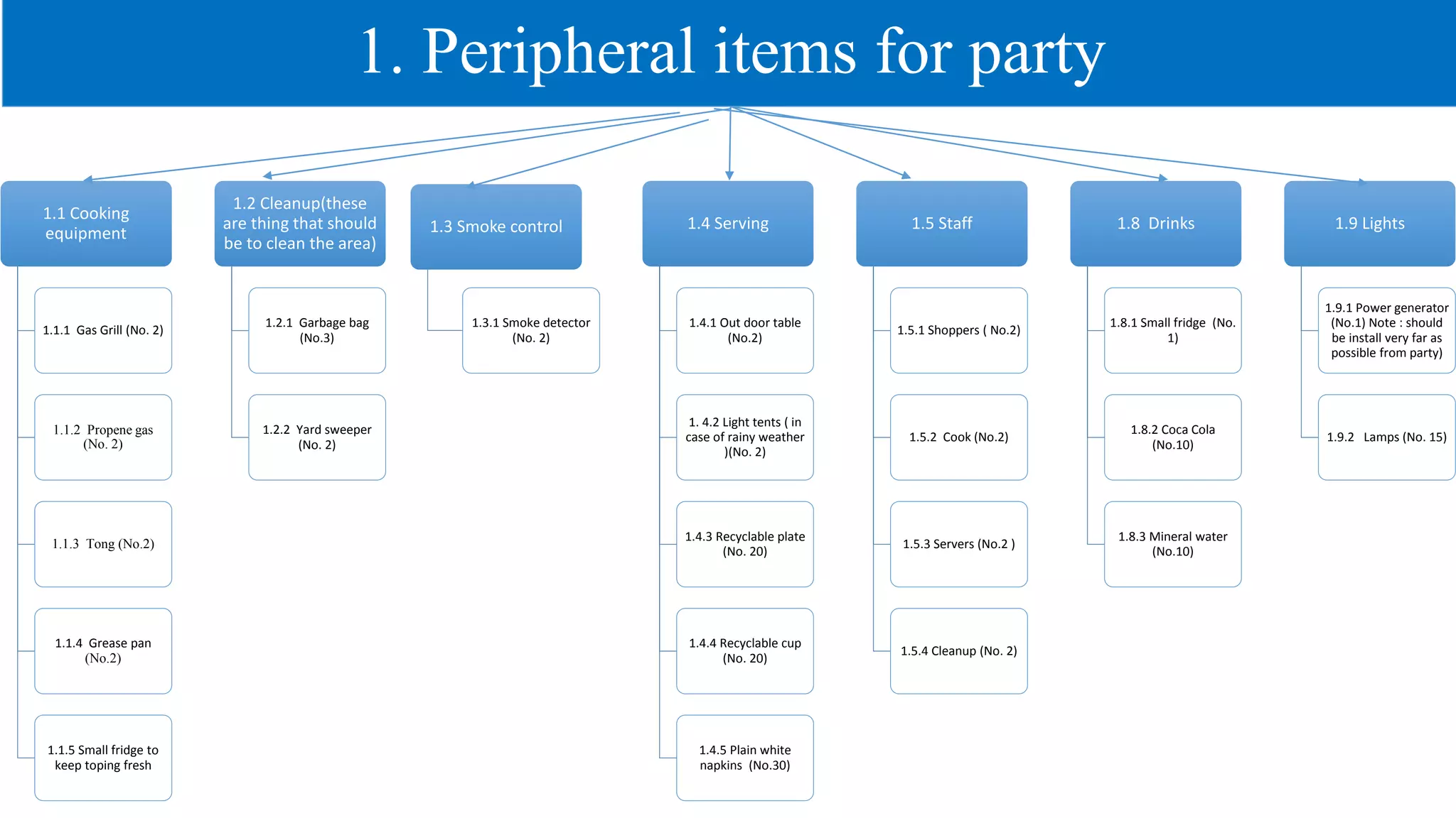 Wbs for hamburger (project charter) | PPT