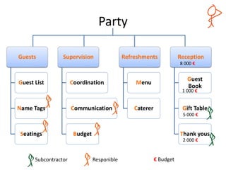 Work Breakdown Structure Event