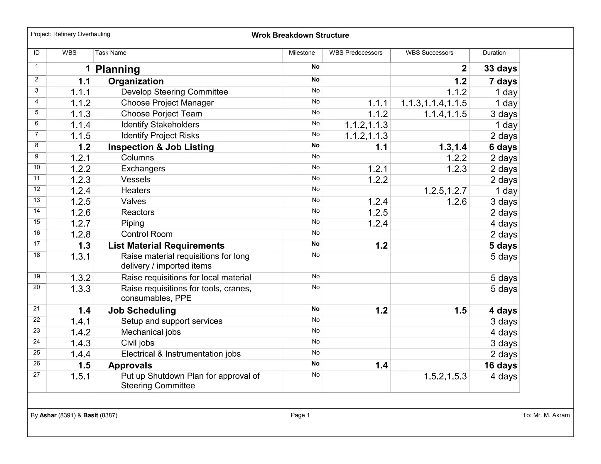 WBS Refinery Overhauling | PDF