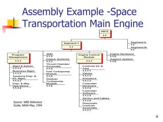 WBS presentation | PPT