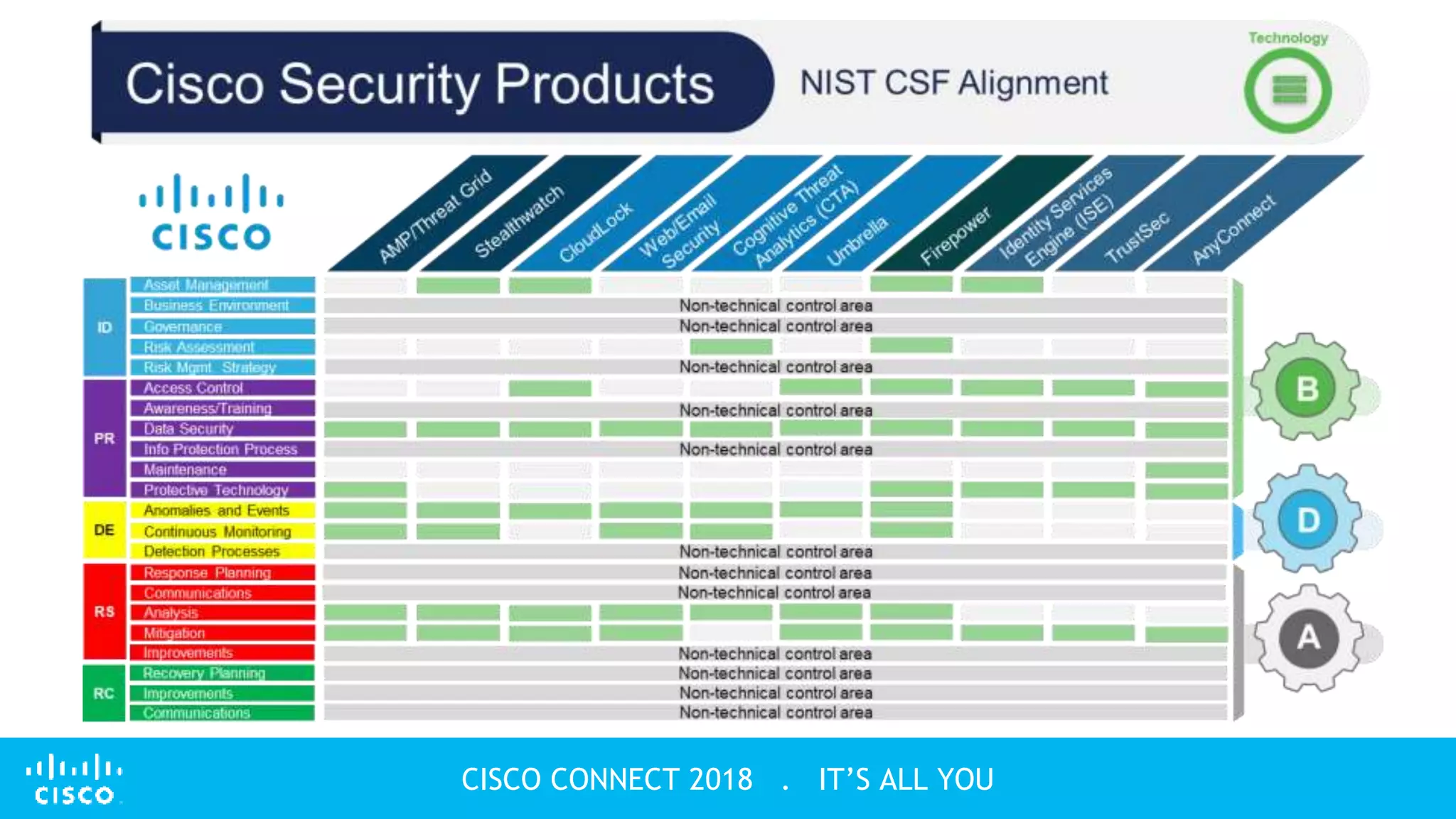 Cisco Connect 2018 Indonesia - Cybersecurity Strategy | PPTX ...