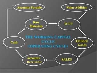 Working Capital Concepts,Types,Importance,Factors,components | PPTX