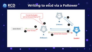 [KCD GT 2023] Demystifying etcd failure scenarios for Kubernetes.pdf
