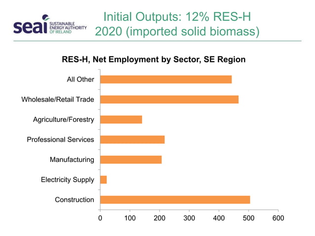 Ireland's Sustainable Energy Investment Model (SEIM) | PPT