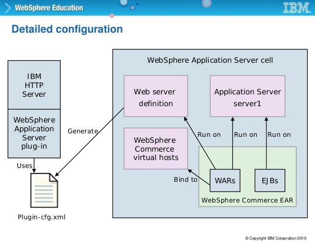 websphere commerce server admin configuration