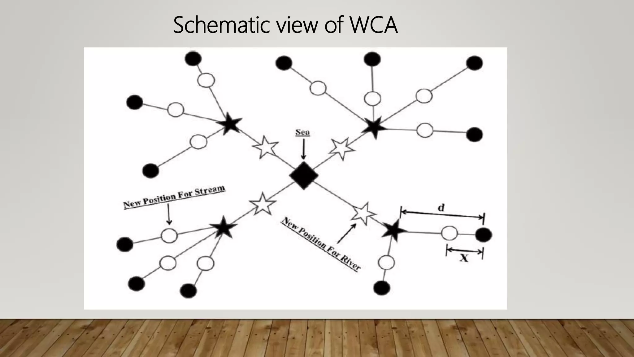 Economic Dispatch by Water Cycle Algorithm | PPT Economic Dispatch by Water Cycle Algorithm | PPT