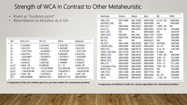 Economic Dispatch by Water Cycle Algorithm | PPT Economic Dispatch by Water Cycle Algorithm | PPT