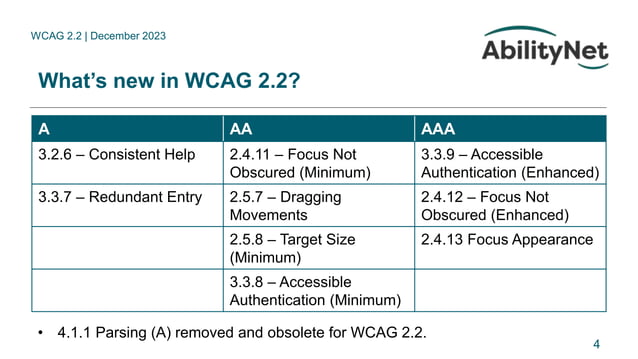 WCAG 2.2 - An Overview of the New Accessibility Guidelines.pptx | Web Development | Internet