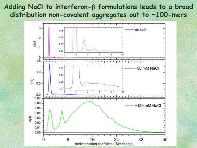 Analyzing Aggregates of Different Sizes and Types: SEC vs. Analytical ...