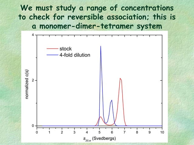 Analyzing Aggregates of Different Sizes and Types: SEC vs. Analytical ...
