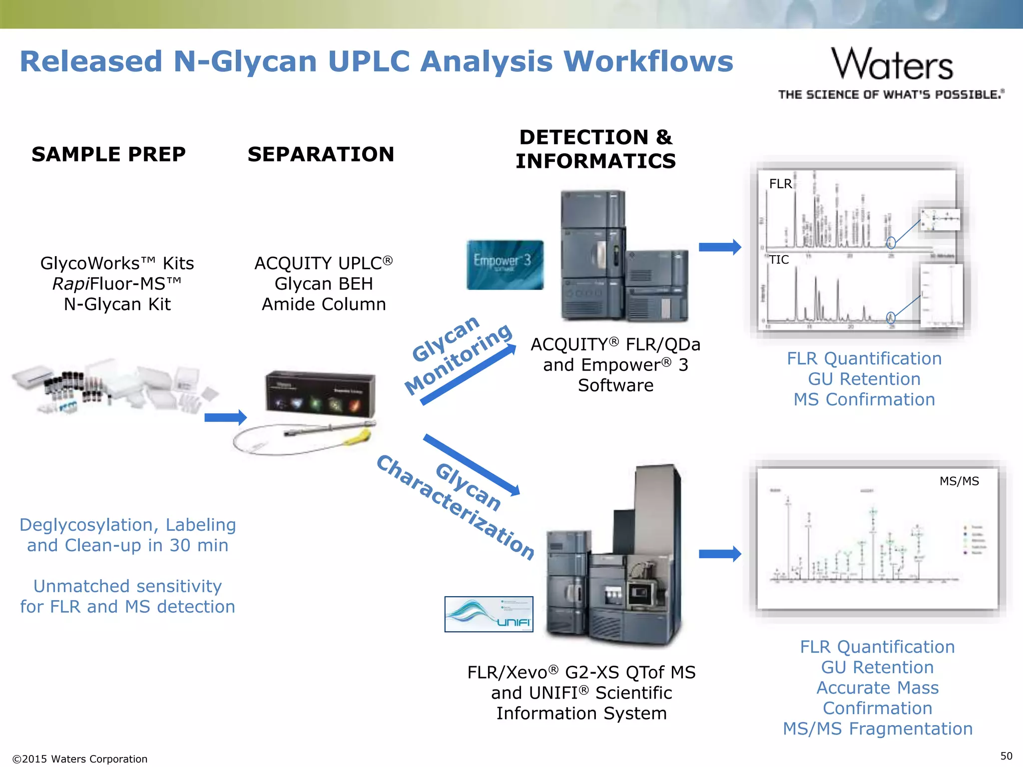 From WCBP 2015: GlycoWorks RapiFluor-MS for Glycan Profiling | PPTX