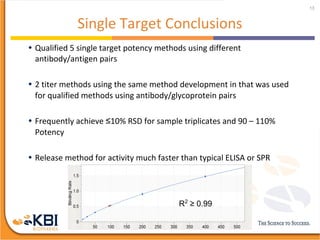 Employing ForteBio Octet platform for the development of a dual-binding ...