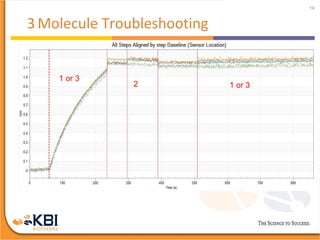 Employing ForteBio Octet platform for the development of a dual-binding ...