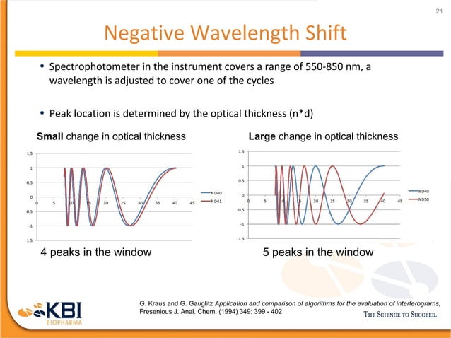 Employing ForteBio Octet platform for the development of a dual-binding ...