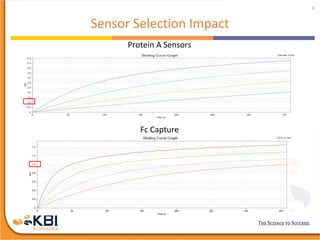 Employing ForteBio Octet platform for the development of a dual-binding ...