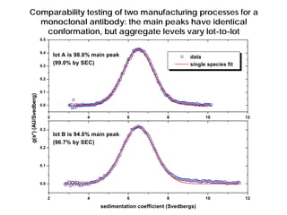 Analysis of Aggregation, Stability, and Lot Comparability by ...