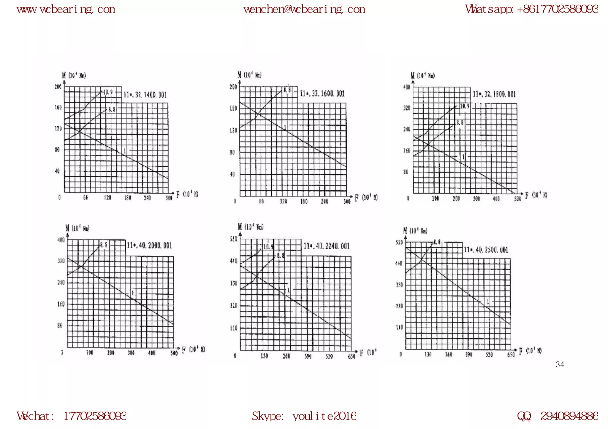 WCB slewing bearing models | PDF
