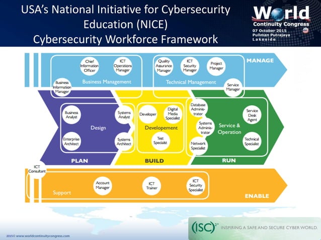 Cyber Resilience – Strengthening Cybersecurity Posture & Preparedness ...