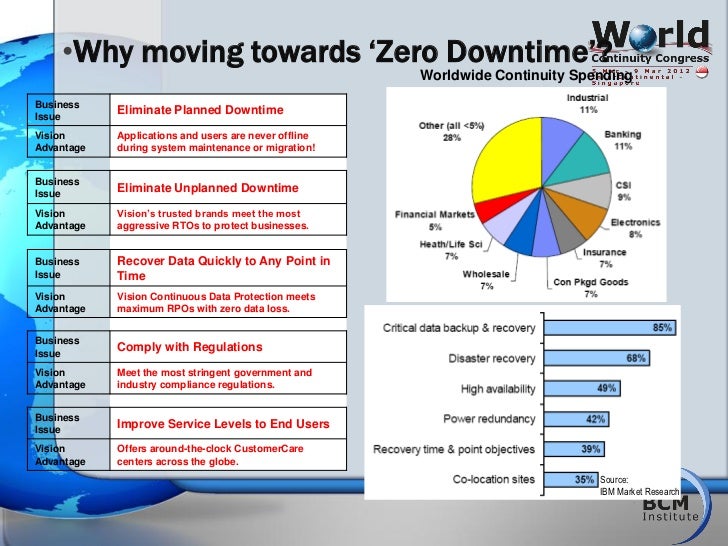 Moving Towards Zero Downtime