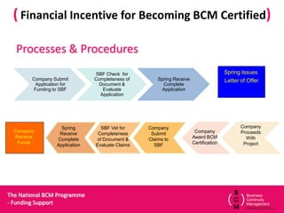 Managing and Implementing a National BCM Programme: A World's First | PPT