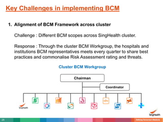 Business Continuity Management in Healthcare by Dexter Chia, Director ...