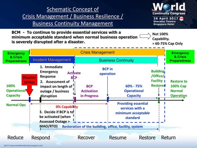 Experience Sharing - Risk Management, Crisis Management & BCM In An ...