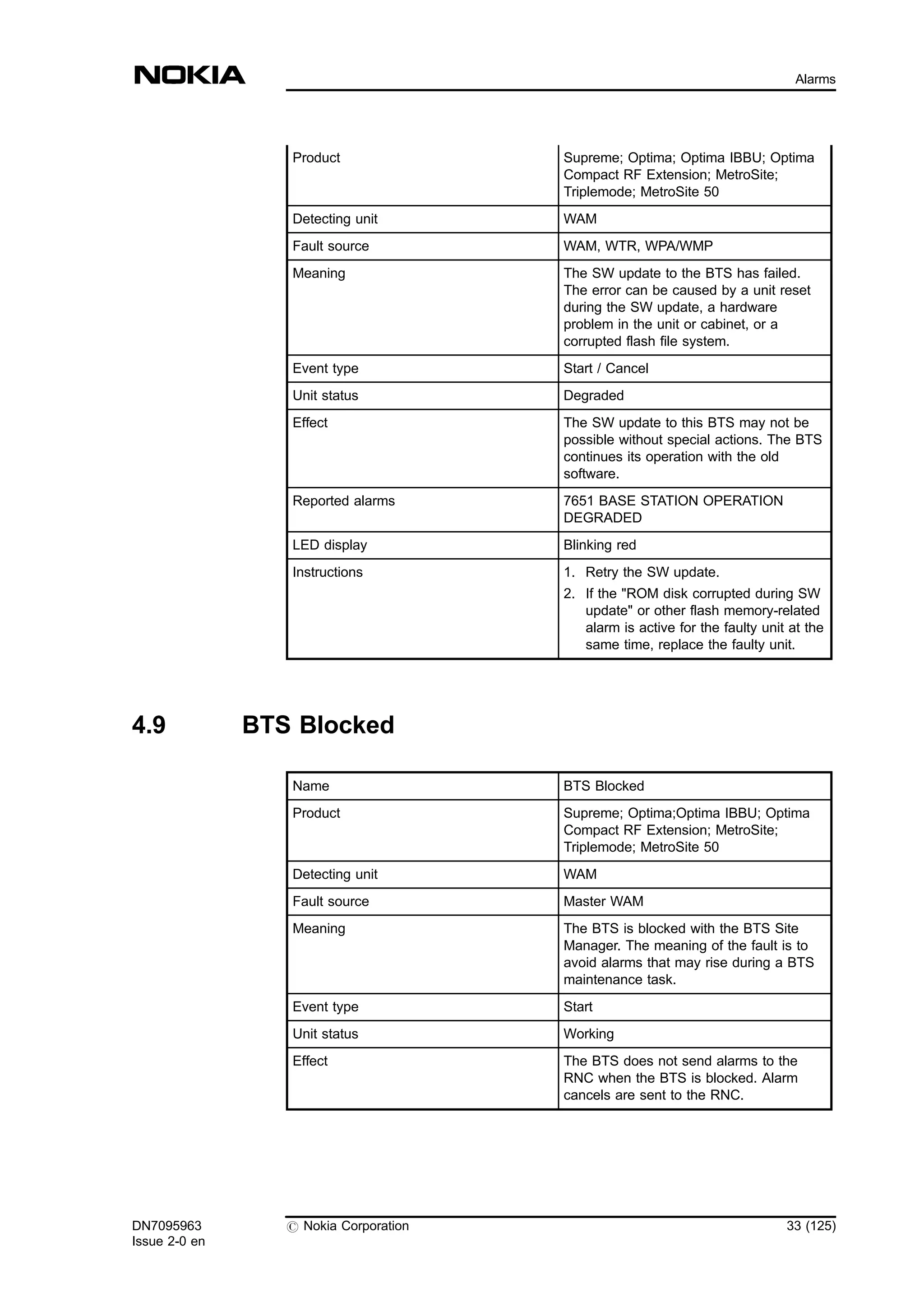 Wcdma bts-alarm-descriptions | PDF