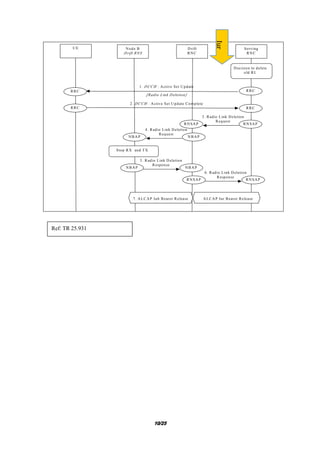 UMTS/WCDMA Call Flows for Handovers | PDF